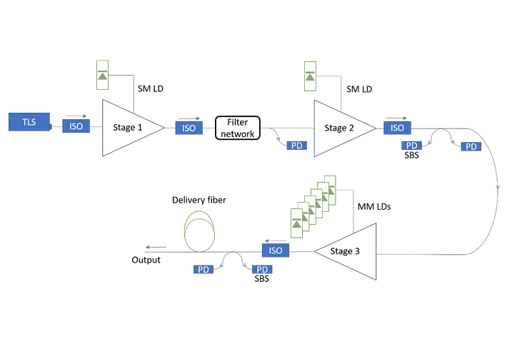 Designing Transmit Optical Amplifiers For The Current Roll Out Of ...