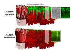 Chemical Separations: Membrane Breaks Through Performance Barrier