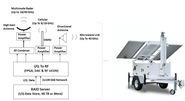 Emulating Integrated Air Defense System