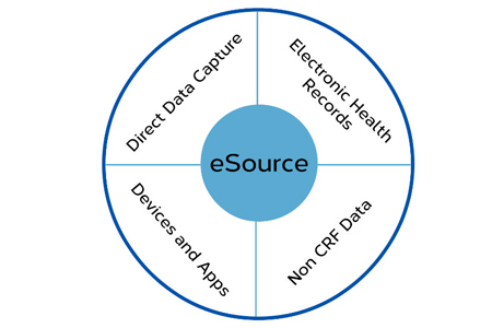 The Four Types Of eSource