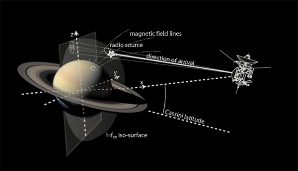 Saturn's Radio Broadcasters Mapped In 3-D For The First Time
