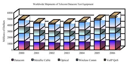 Steady Growth for Telecom/Datacom Test Equipment Buoyed By Wireless and ...