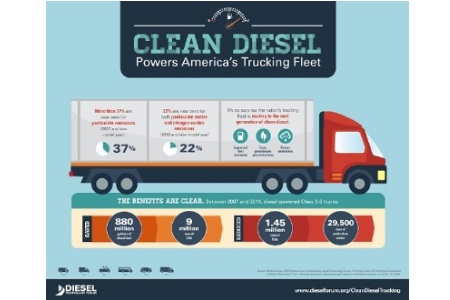 More Clean Diesel Trucks Now On The Road Means Lower Fuel Consumption ...