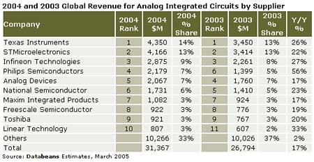 Report: TI Remains On Top Of The Analog IC Market