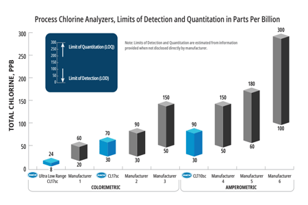 Comparison Of Ultra Low Range Total Chlorine Residual Limits Of ...