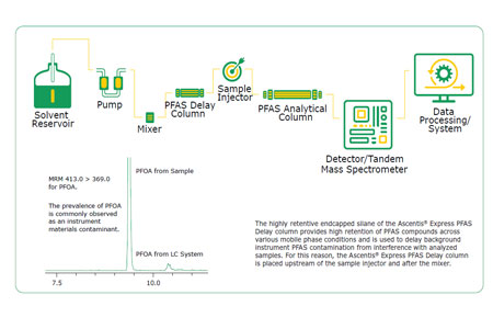 LC-MS Analysis Of PFAS Compounds In EPA Methods 5371 533 And 8327