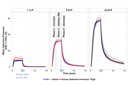 Preclinical Swine Model Of Large Volume Subcutaneous Injection Pressure ...