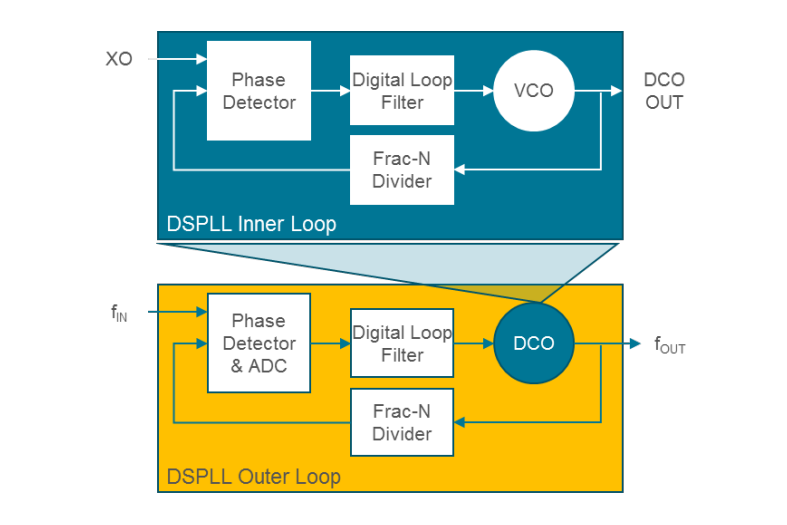Simplifying Radio Access Network Clocking Using Proven DSPLL Technology