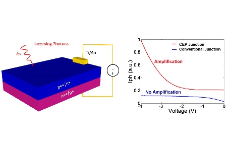 New Signal Amplification Process Set To Transform Communications ...
