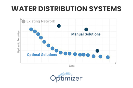 Optimizer Water Distribution System