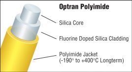 Polyimide Coated Silica / Silica Fiber