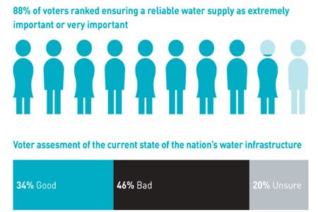 The Value of Water Campaign Releases Annual Poll
