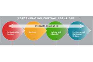 Pharmaceutical Contamination Control Systems