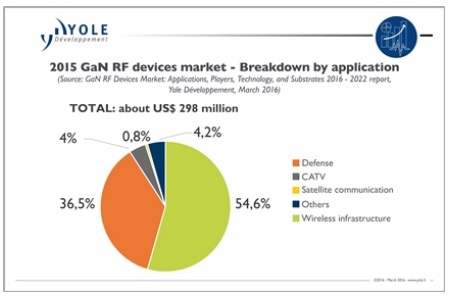 The GaN RF Market Enjoyed A Healthy Increase In 2015