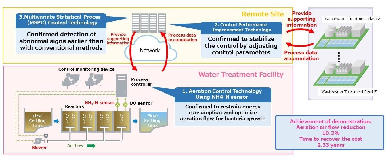Clean Water At A Lower Cost Promoting Innovation In Wastewater Treatment