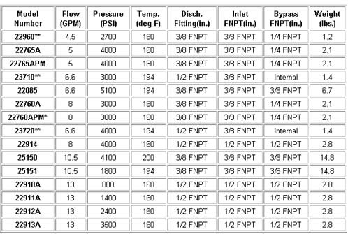 Pressure-actuated Unloaders