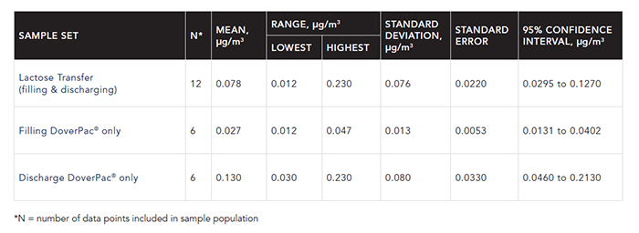Single-Use Flexible Containment Systems For Charging And Offloading ...