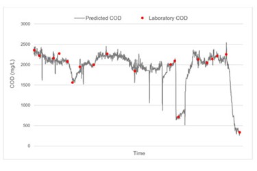Using UV-VIS Sensors For Real-Time BOD COD And TOC Monitoring