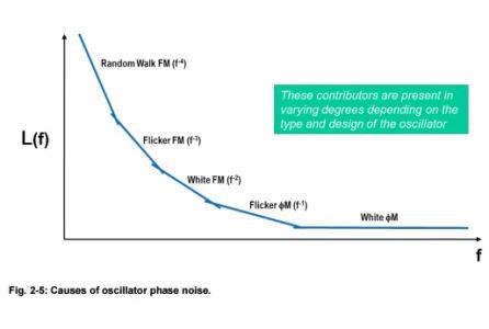 Mastering Phase Noise Measurements Part 1
