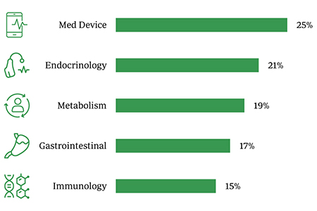 mHealth Implementation — Use By Therapeutic Area