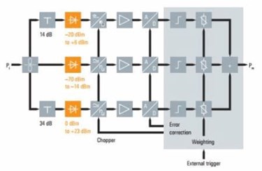 How To Select The Correct Power Sensor