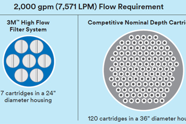 3M Purification Filtration In Process Cooling Water