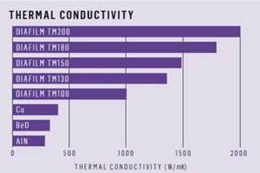 Element Six Introduces New Thermal Grade Of CVD Diamond - DIAFILM TM130 ...