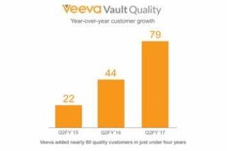 Adoption Of Veeva Vault Quality Applications Grows As Industry Moves To ...