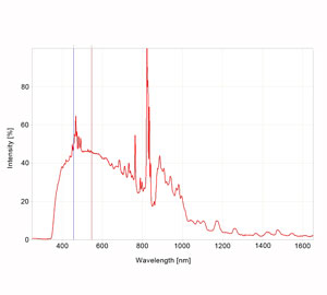 Faster Than Lightning - The New Measuring System For Flash Lamps