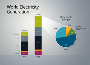 Siemens To Focus Its Renewable Energy Activities On Wind And Hydro Power