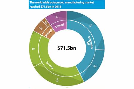 Outsourced Pharmaceutical Manufacturing Grows To 76 Billion