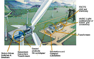 ABB Unveils Breakthrough Technologies At AWEA Windpower 2011
