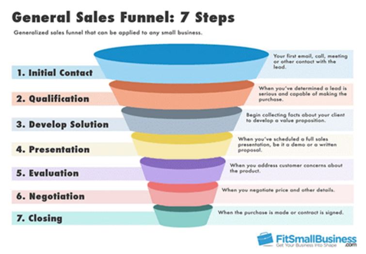 The Sales Funnel Is Not The Buyer s Journey