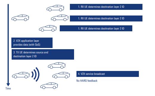 5G NR V2X For Enhanced Automotive Communications