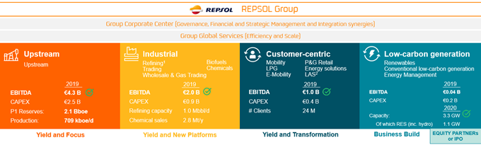 Repsol's New Strategic Plan Accelerates The Energy Transition