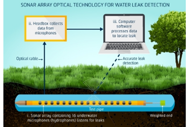 UNSW Researchers Tasked To Locate Leaks In The Sydney Water Network