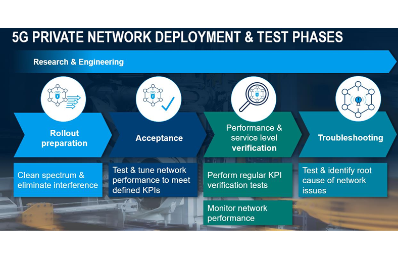 Ensure High Performance Of Private 5G Networks