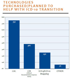 As ICD-10 Takes Main Stage Consulting Strategies Play Leading Role