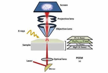 Optical Control Of Magnetic Memory New Insights Into Fundamental Mechanisms